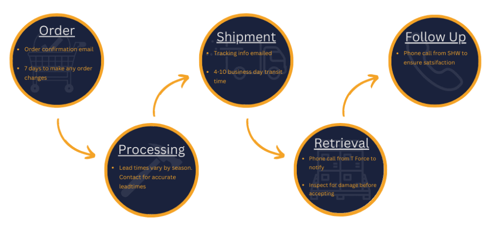 Proven Process-2 | SHW Offroad